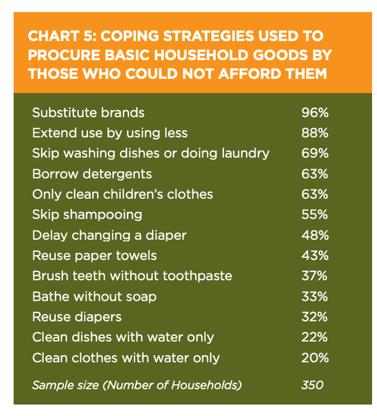 Personal Hygiene Poverty Facts & Statistics | Learn Why This Cause is ...